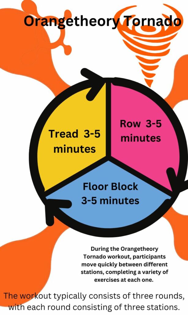 What Is Orangetheory Tornado Class Explained Class Template 