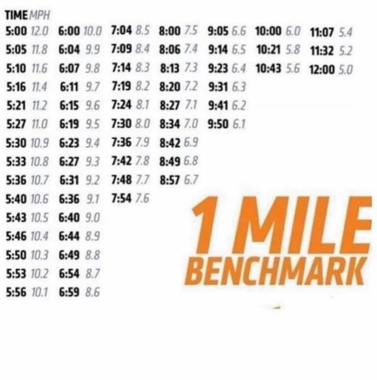 Orangetheory 1-Mile Benchmark (Guide, Strategy & Template)
