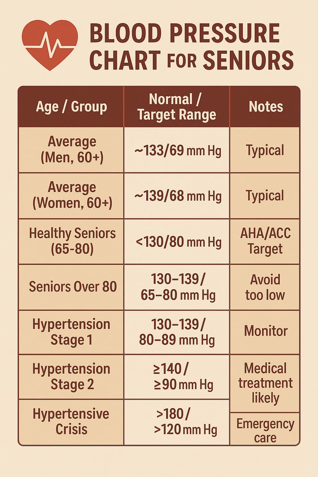 Blood Pressure Chart for Seniors: Normal & Safe Ranges