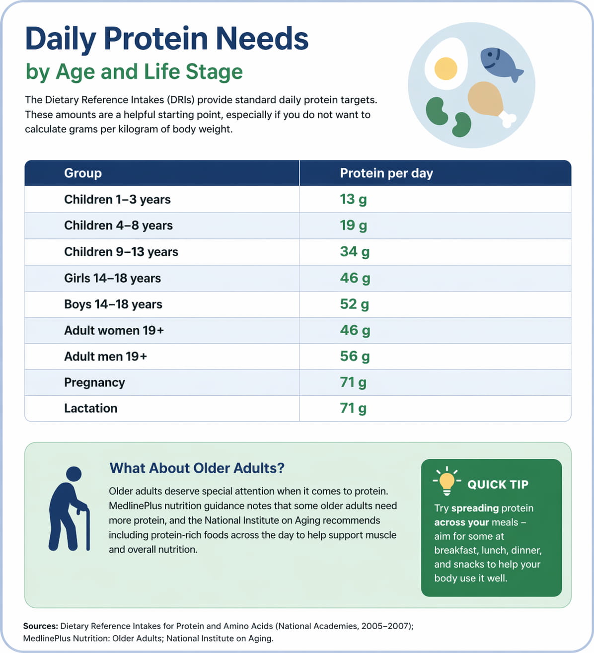 How Much Protein Do I Need? Daily Intake by Age and Activity