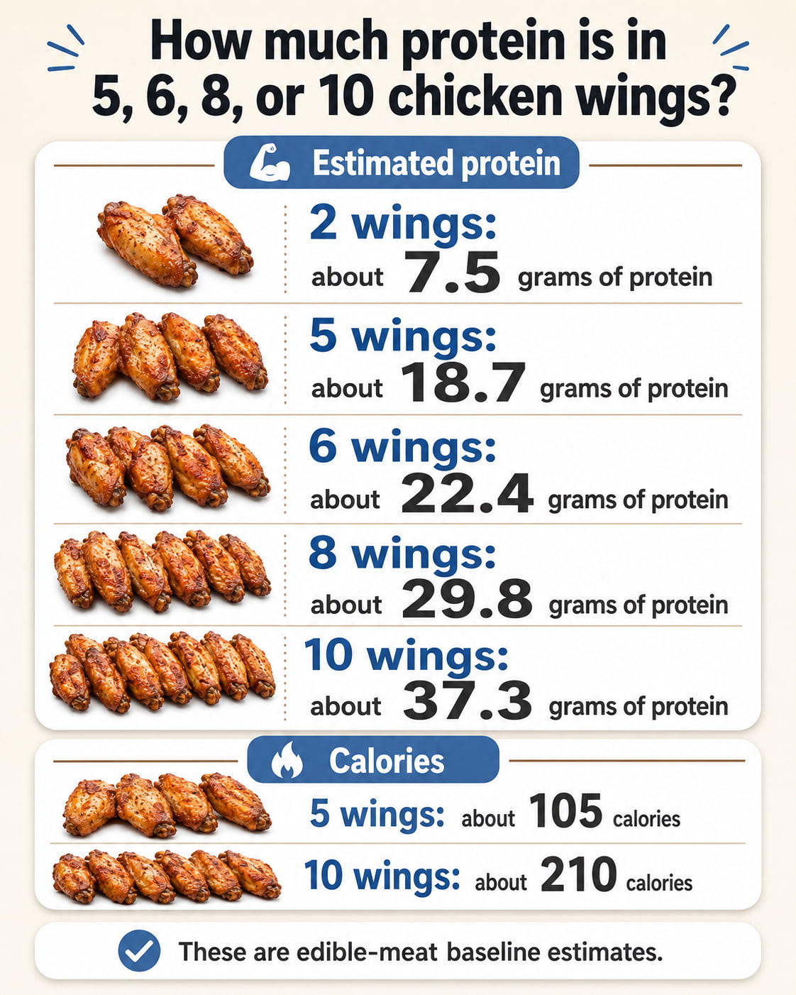 How Much Protein Is in Chicken Wings? Per Wing and Serving
