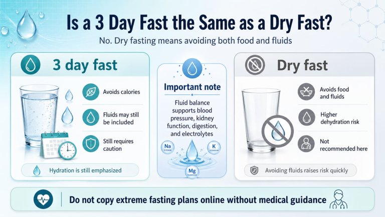 3 Day Fast: Benefits, Risks, Weight Loss, & How to Do It Safely